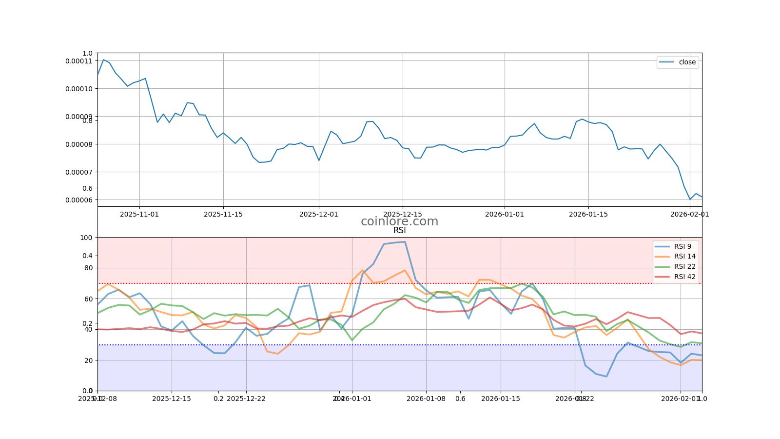 MediShares RSI indicator