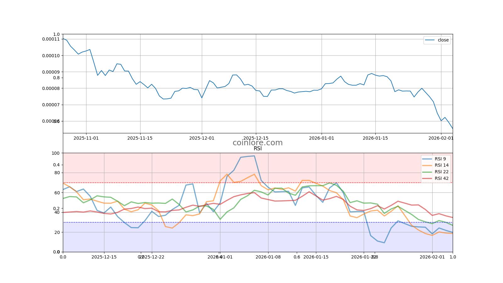MediShares RSI indicator