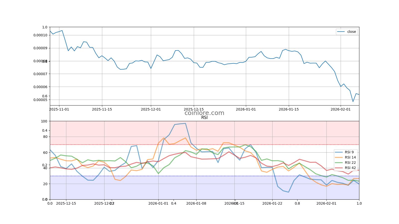 MediShares RSI indicator
