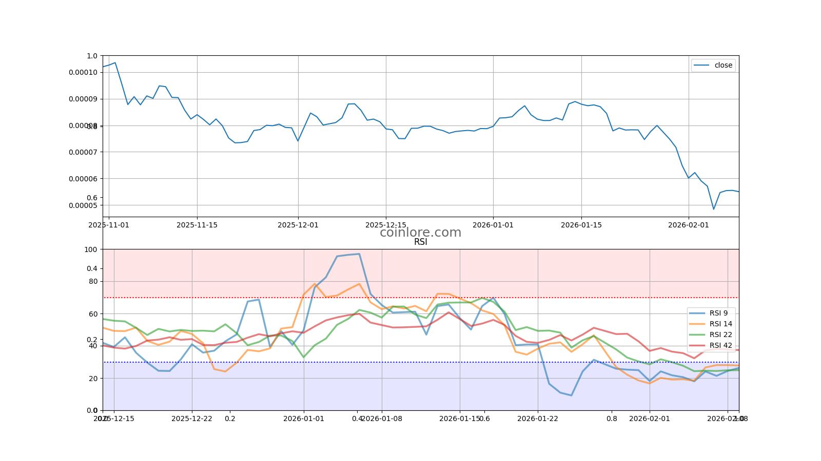 MediShares RSI indicator