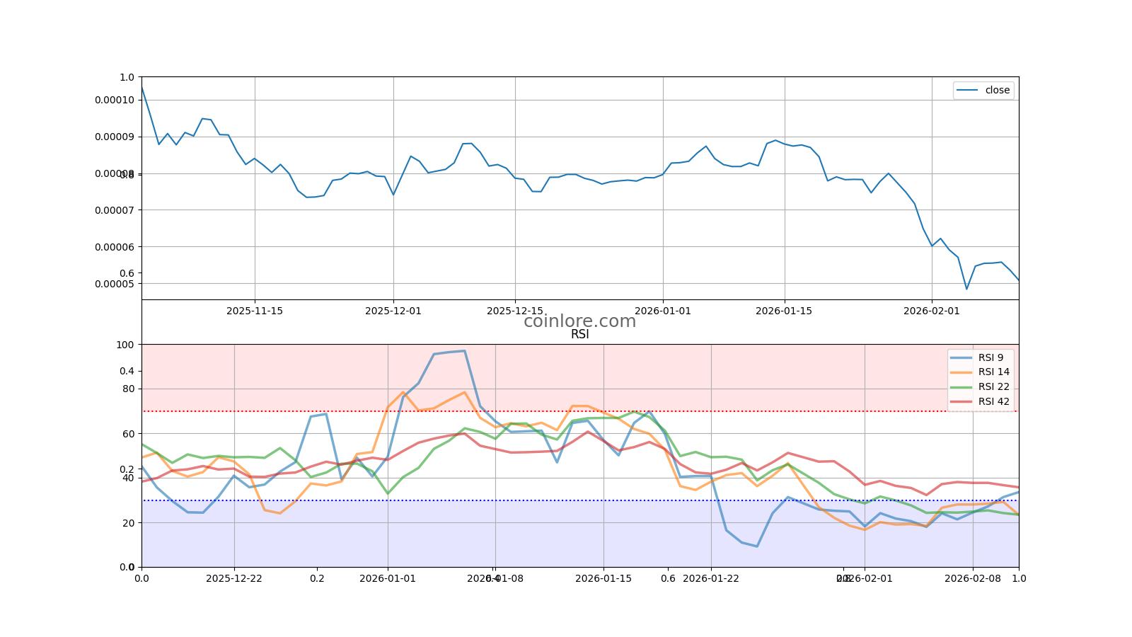 MediShares RSI indicator
