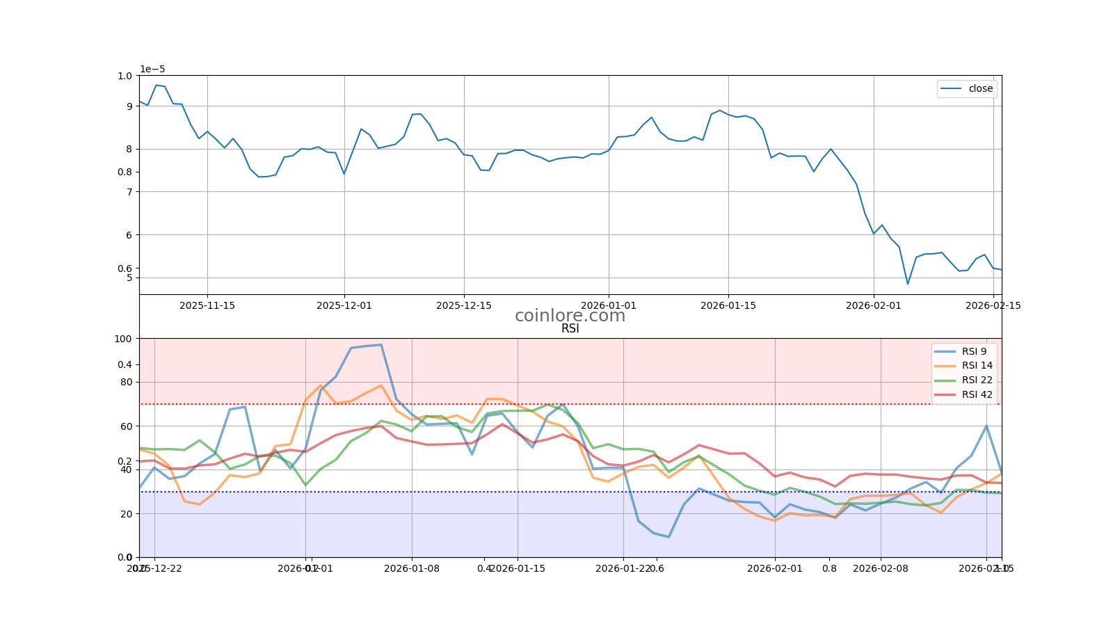 MediShares RSI indicator