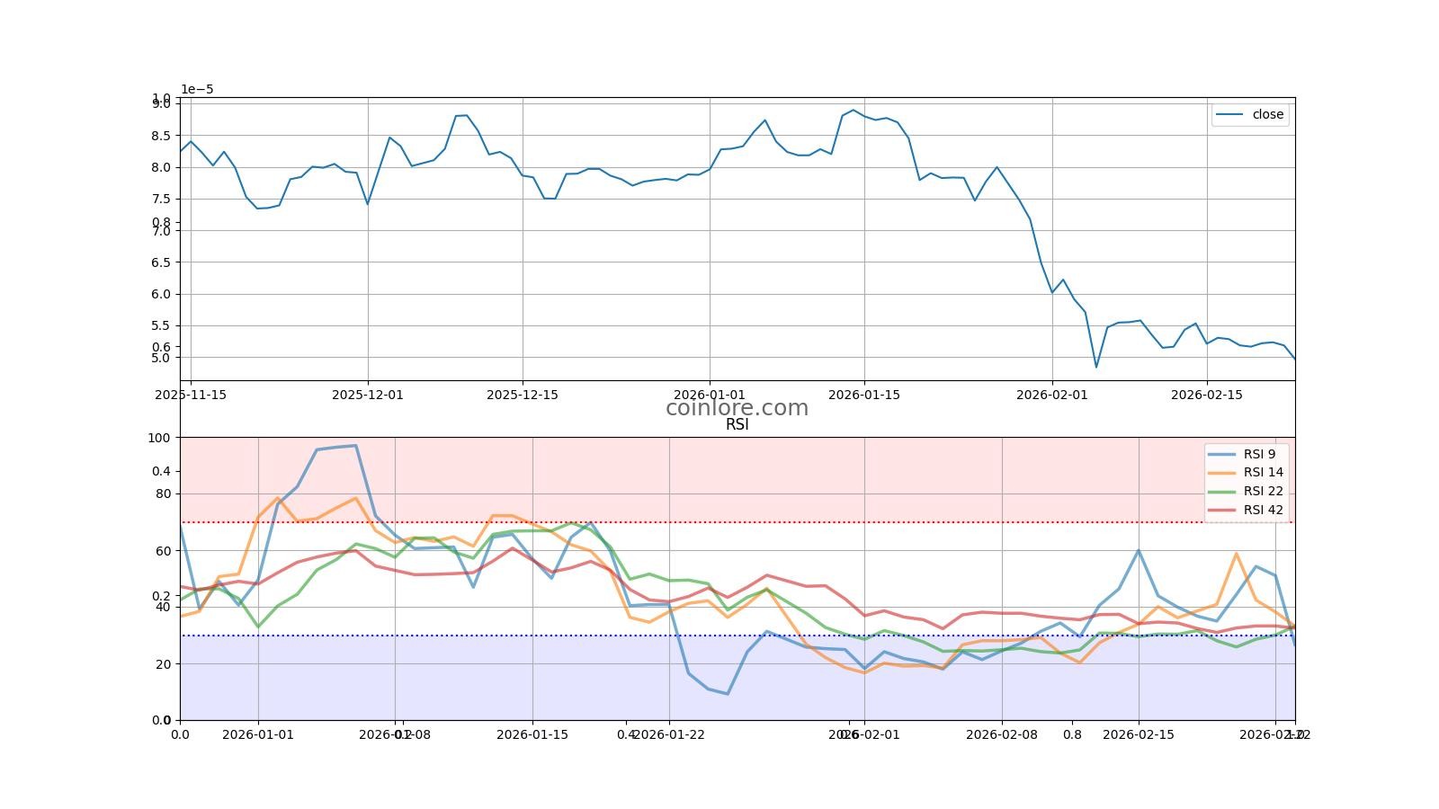 MediShares RSI indicator