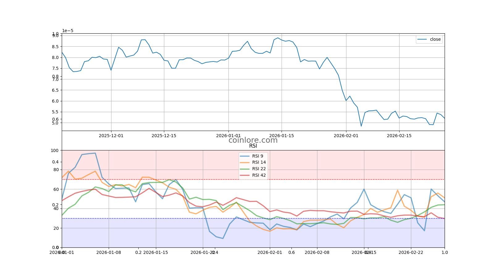 MediShares RSI indicator