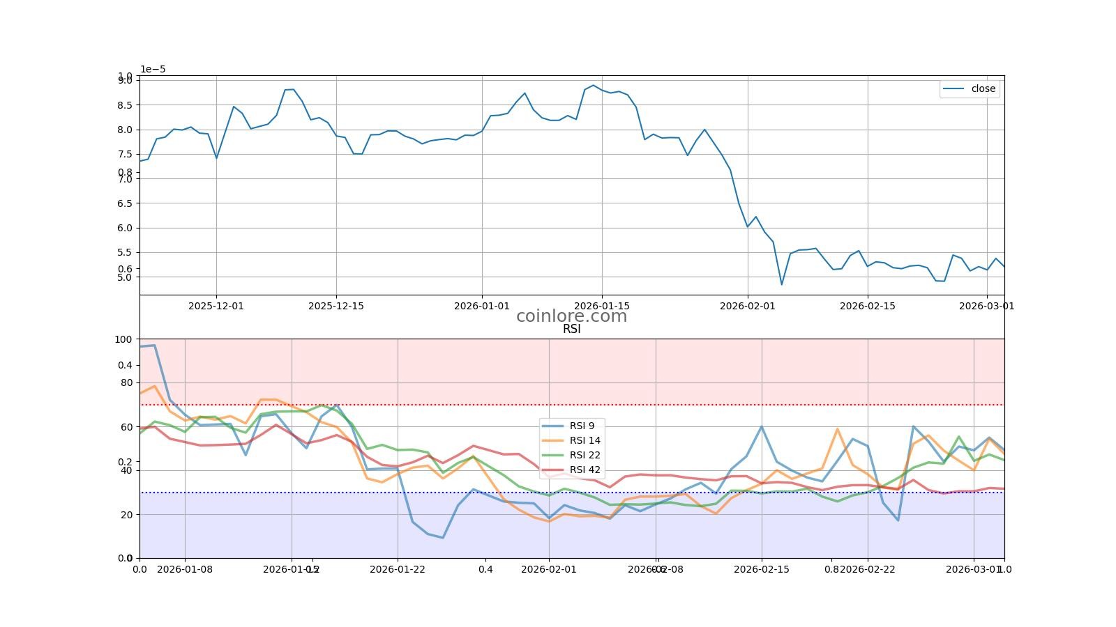 MediShares RSI indicator