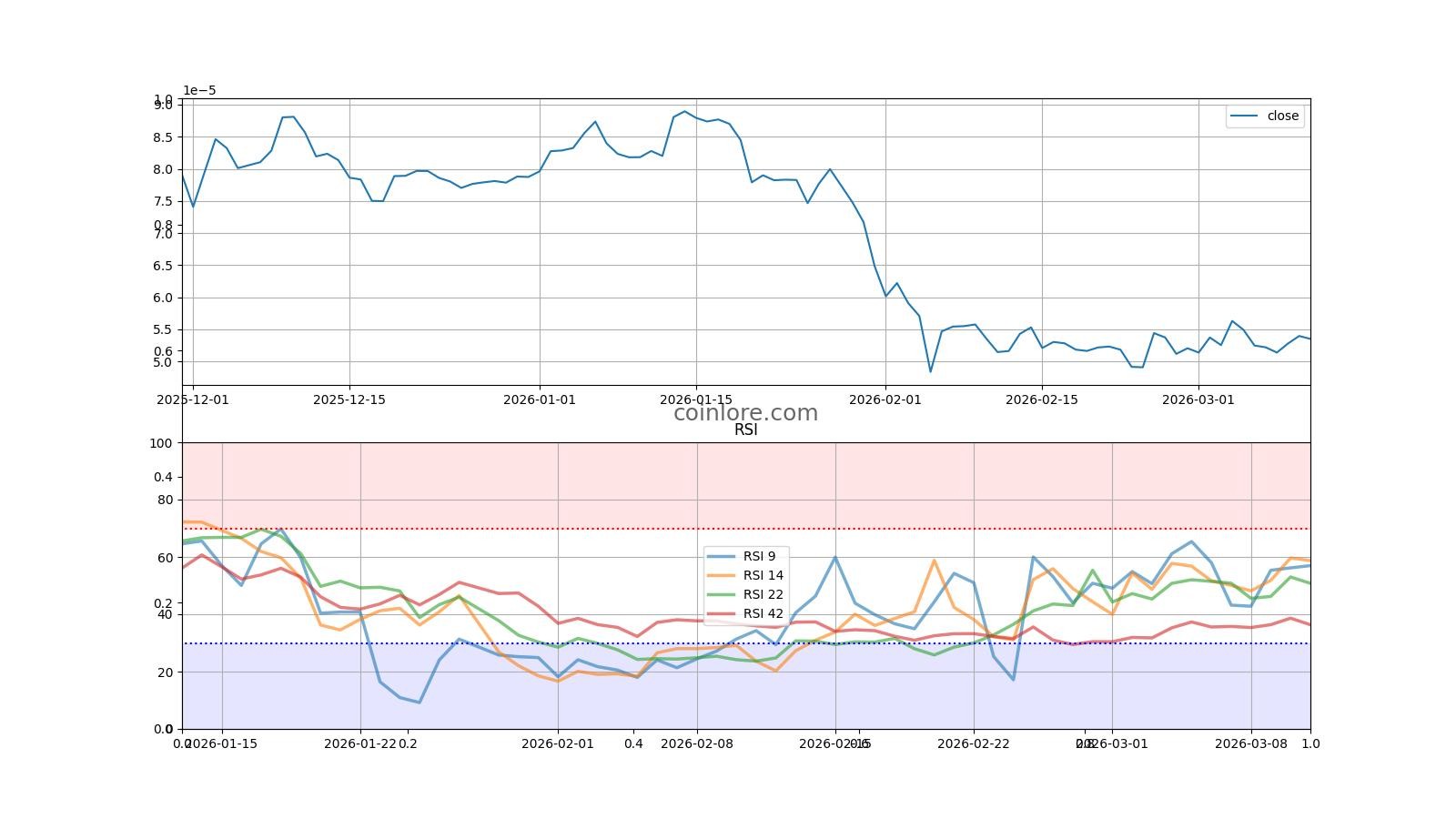 MediShares RSI indicator