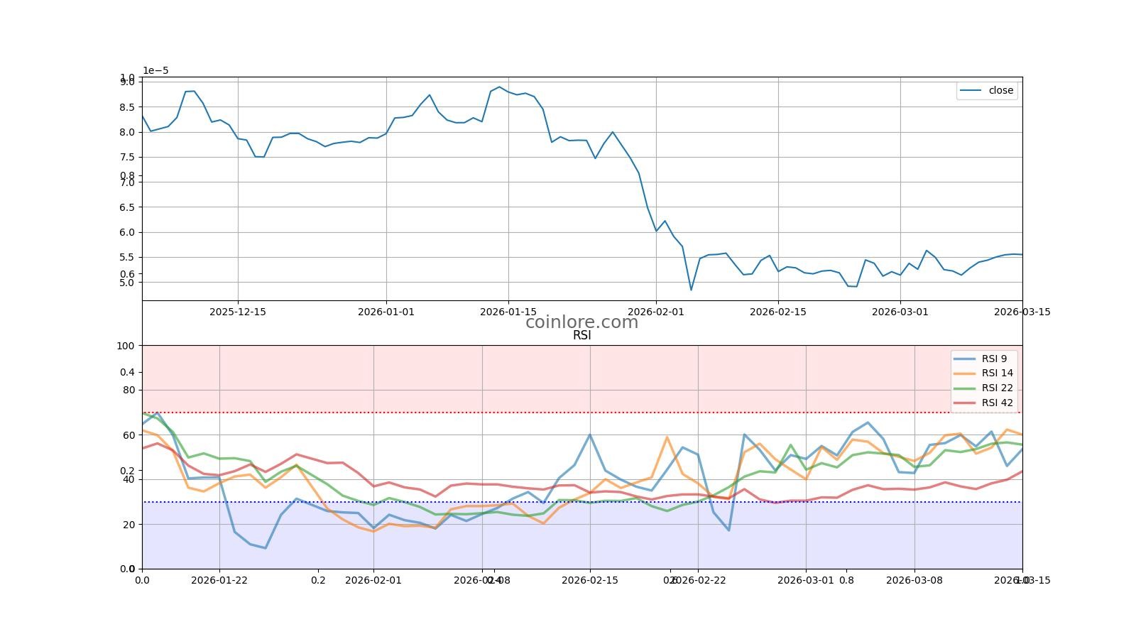 MediShares RSI indicator