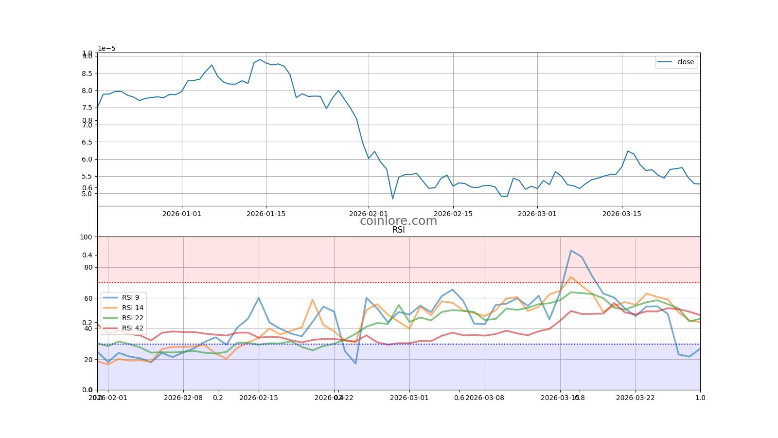 MediShares RSI indicator