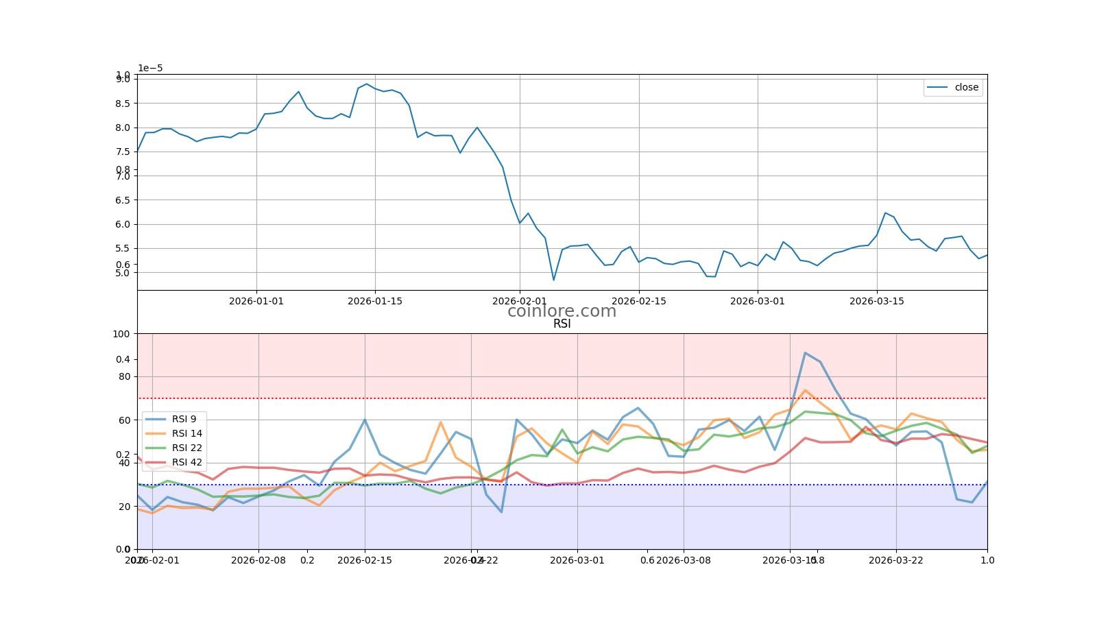 MediShares RSI indicator