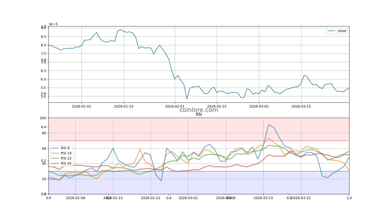 MediShares RSI indicator