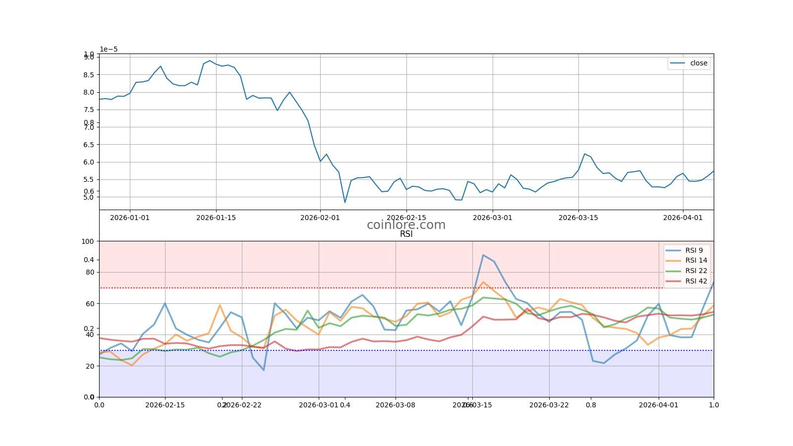 MediShares RSI indicator