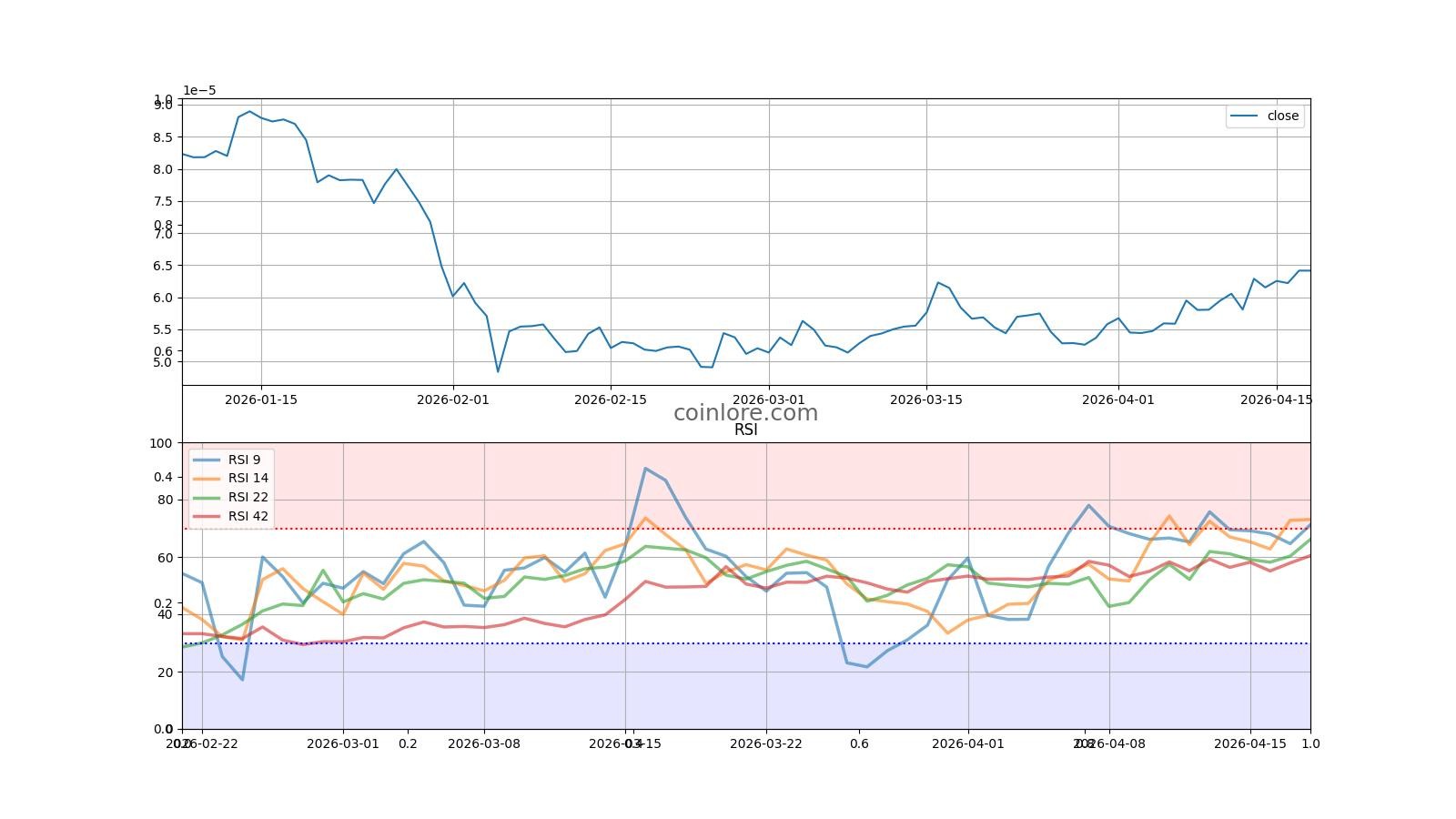 MediShares RSI indicator