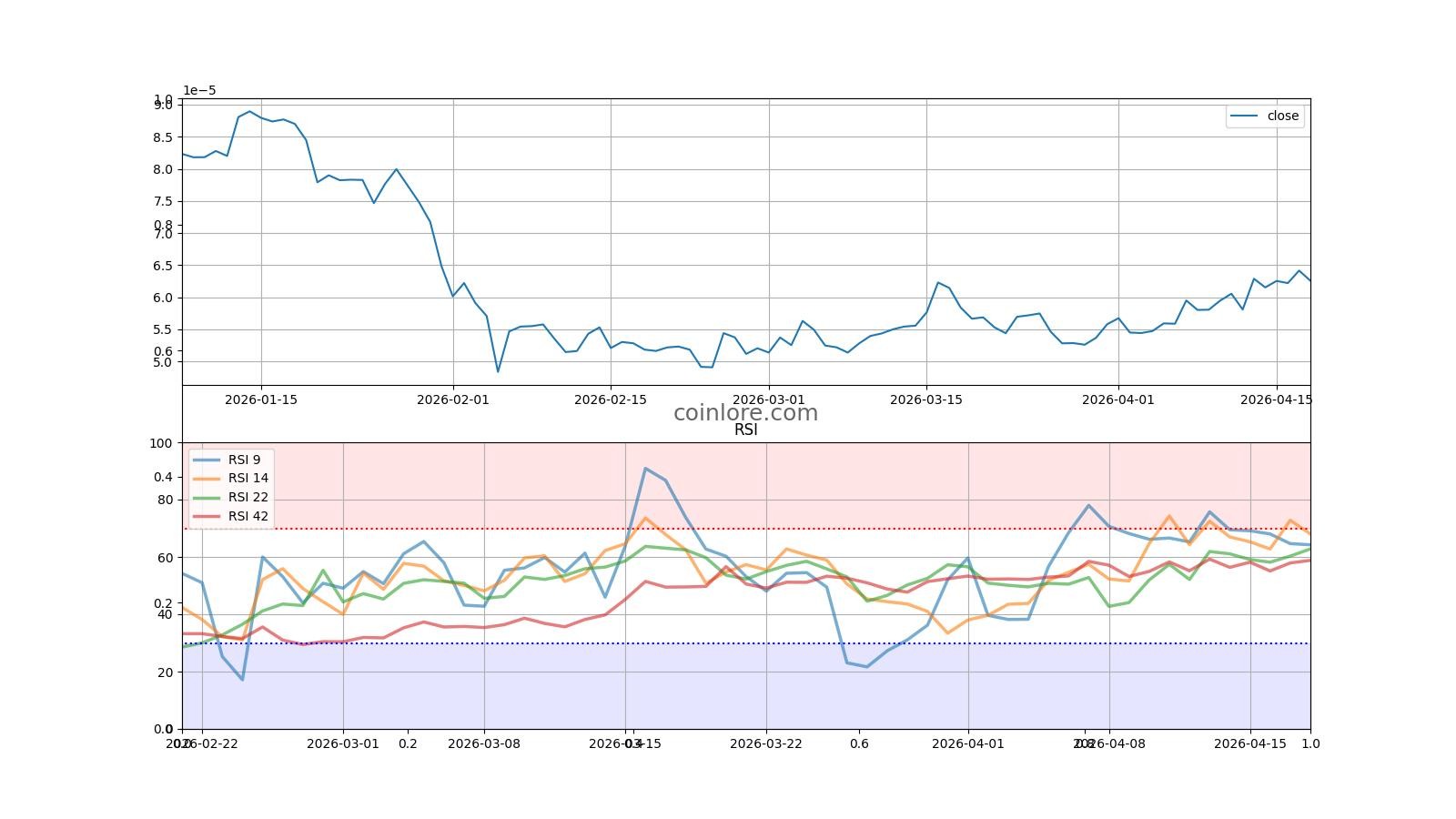 MediShares RSI indicator