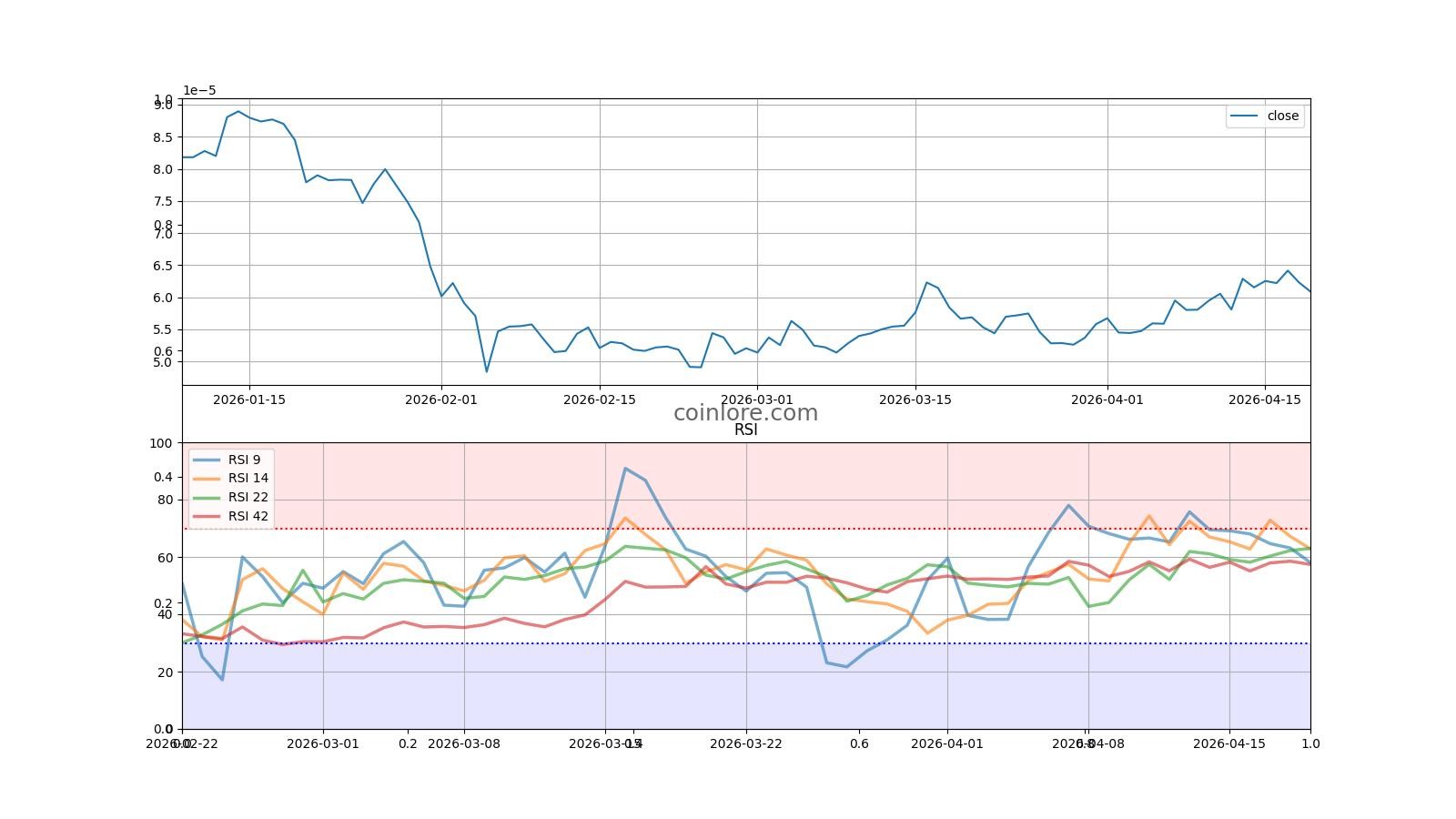 MediShares RSI indicator