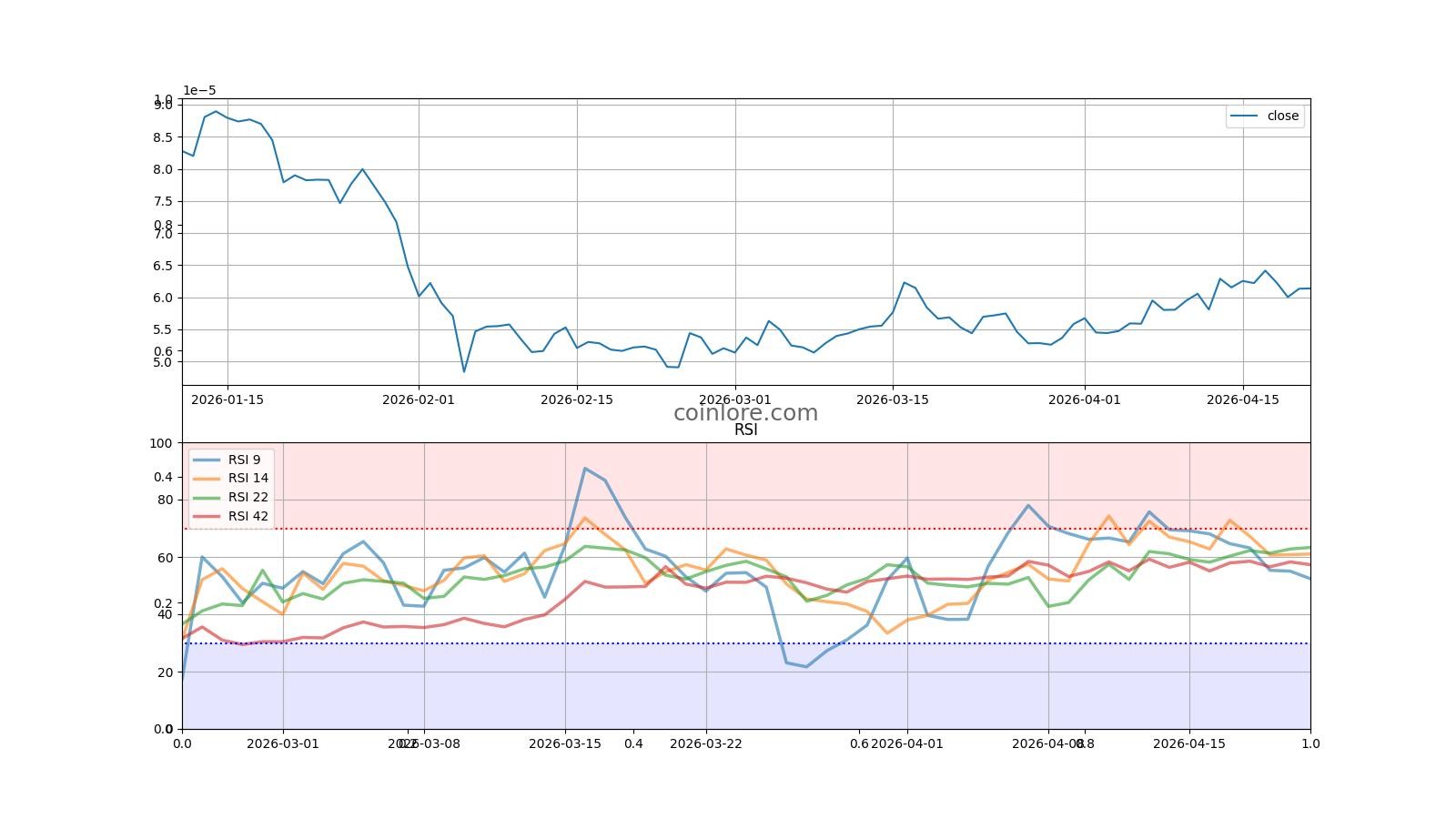 MediShares RSI indicator