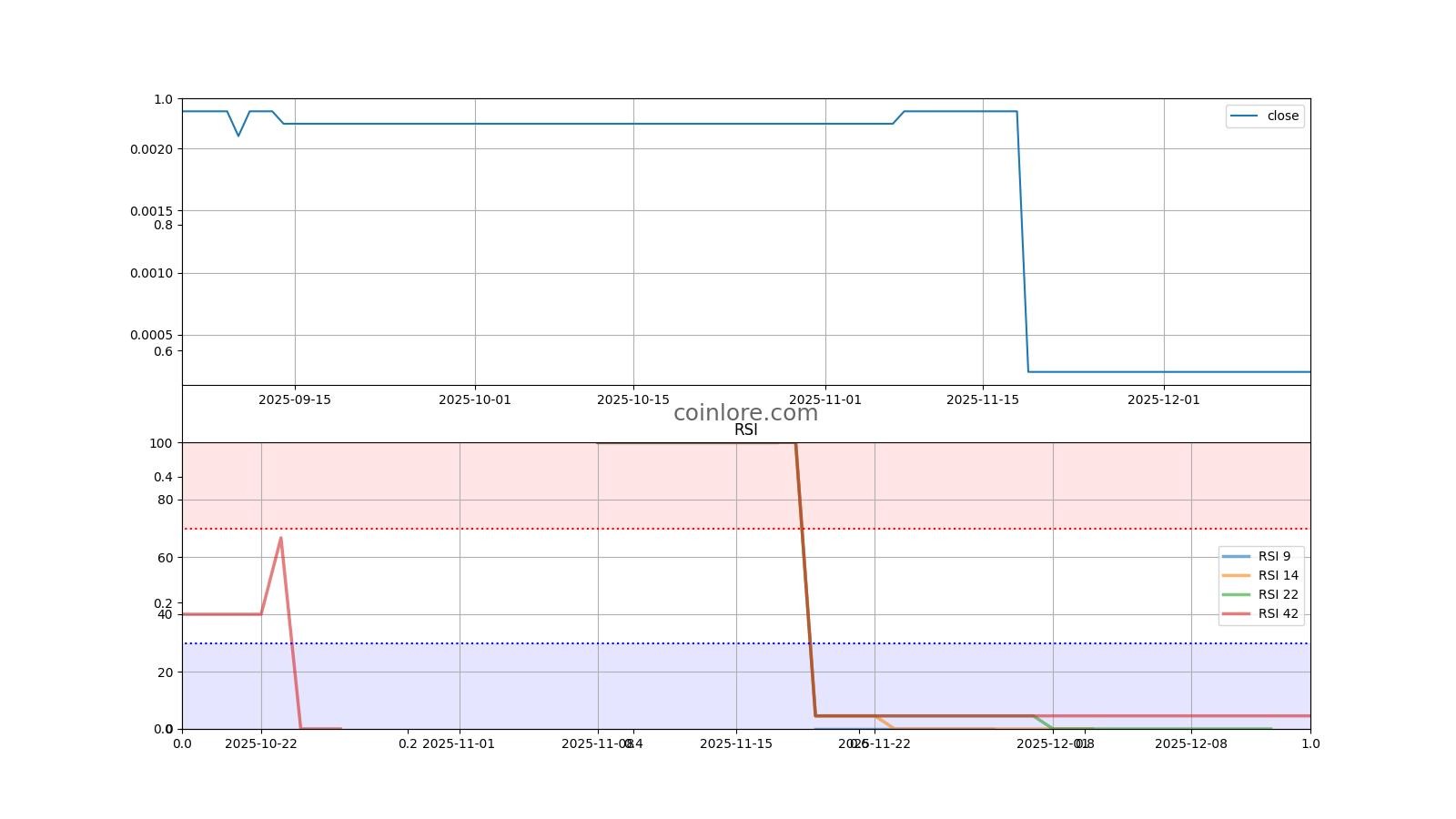 MEDITOC RSI indicator
