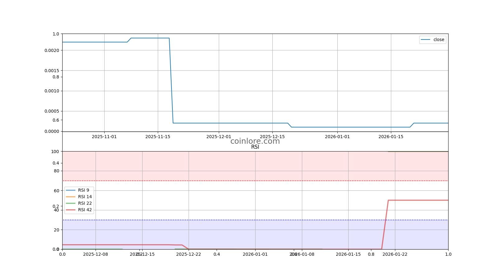 MEDITOC RSI indicator