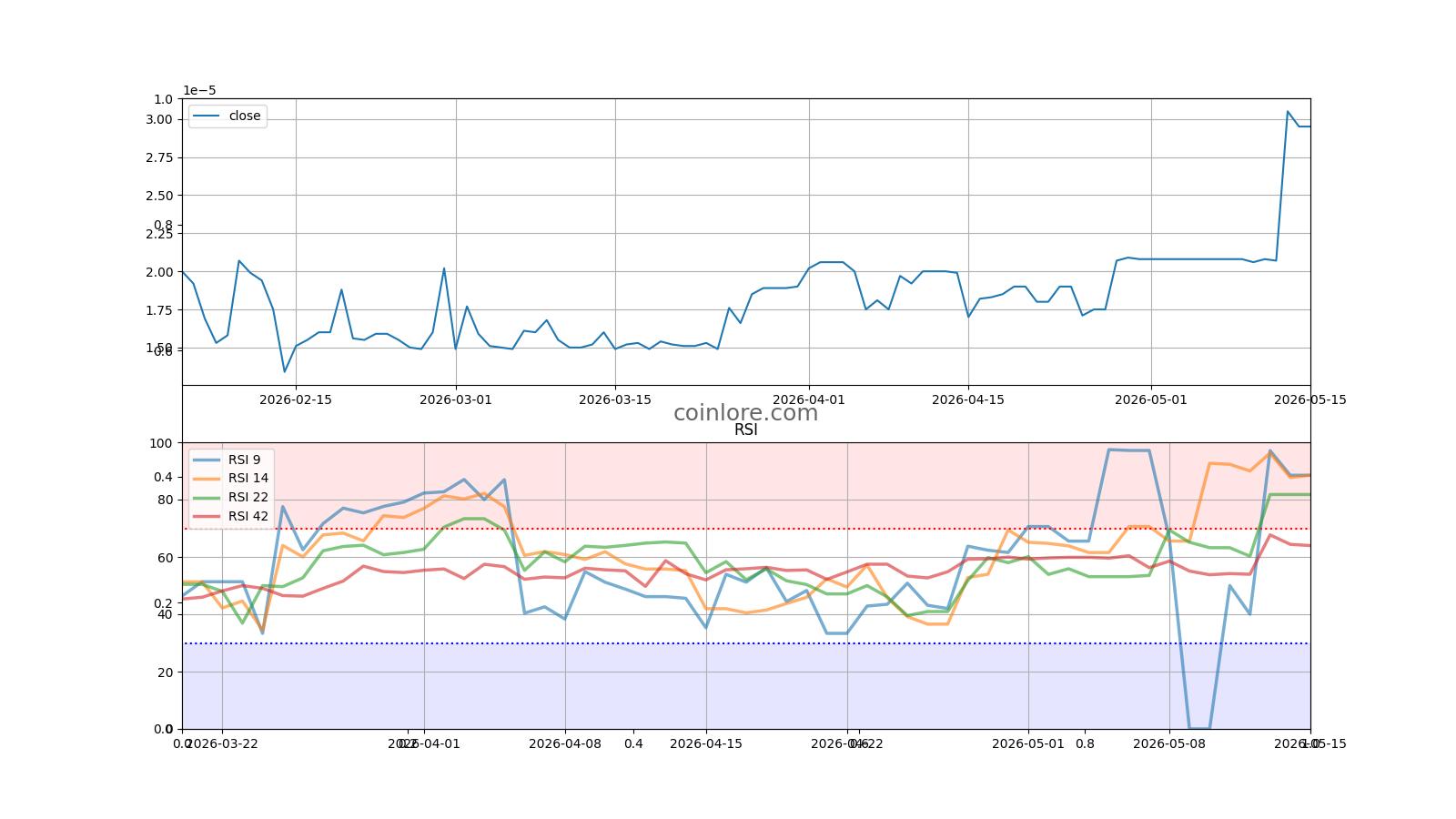 Medodo Coin RSI indicator