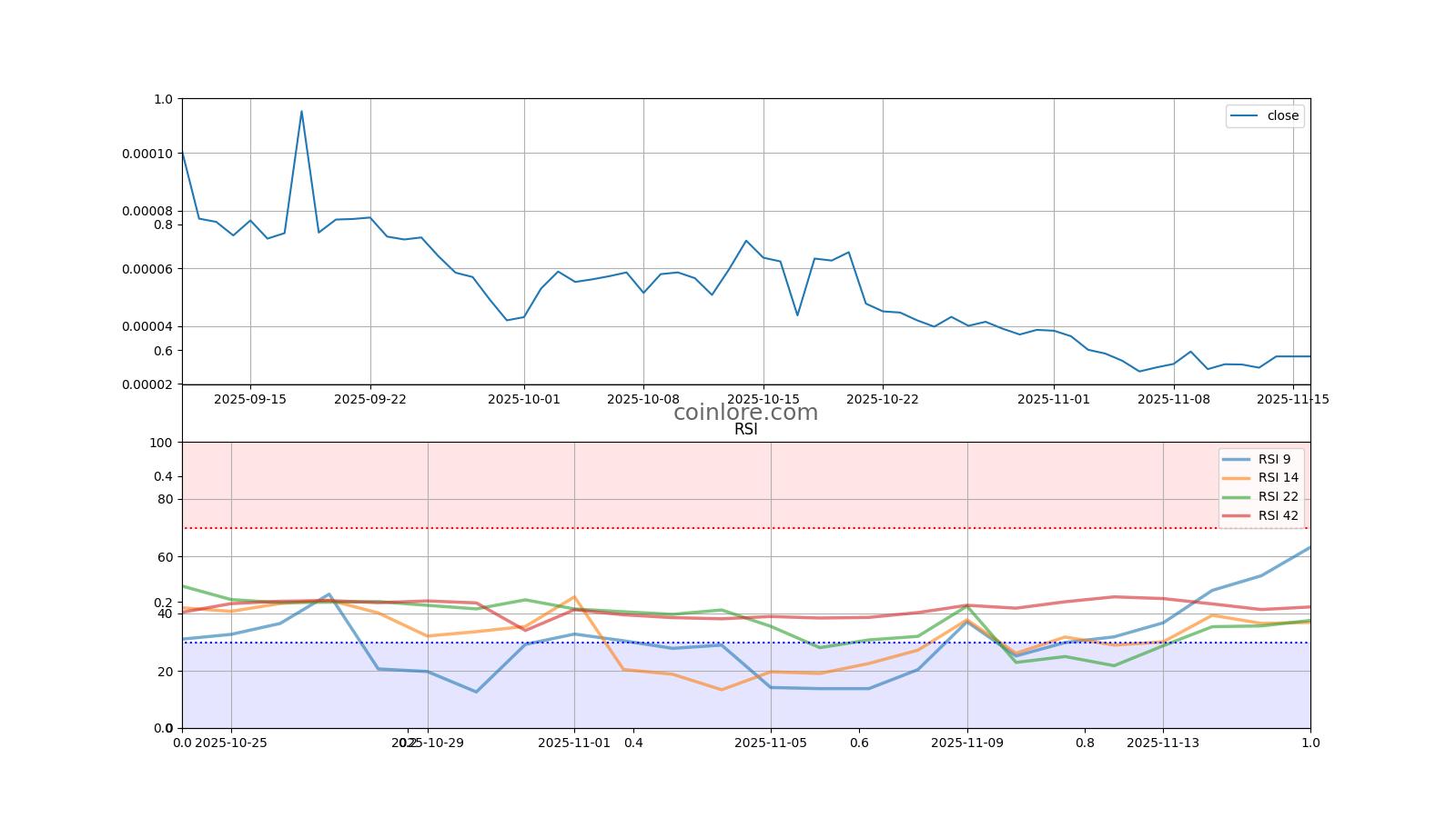 Medodo Coin RSI indicator