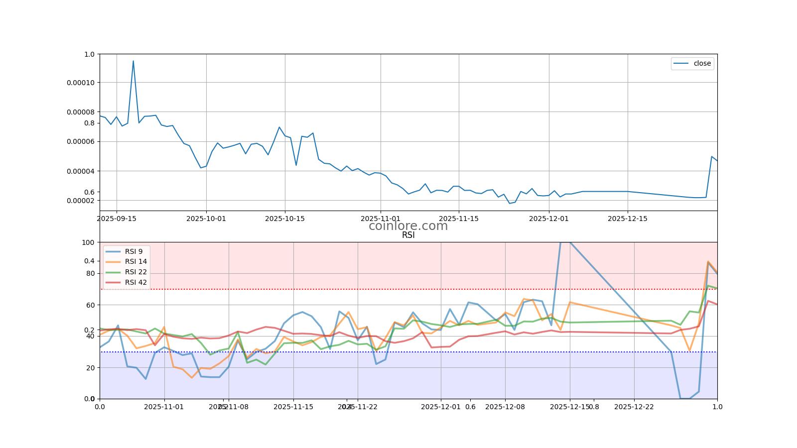 Medodo Coin RSI indicator