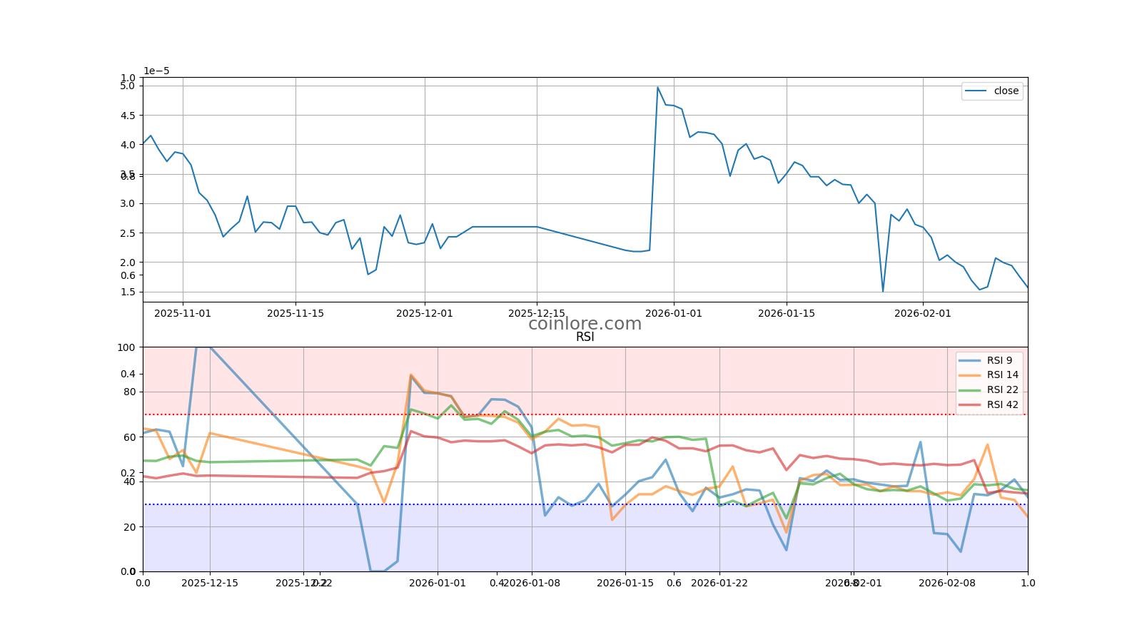 Medodo Coin RSI indicator