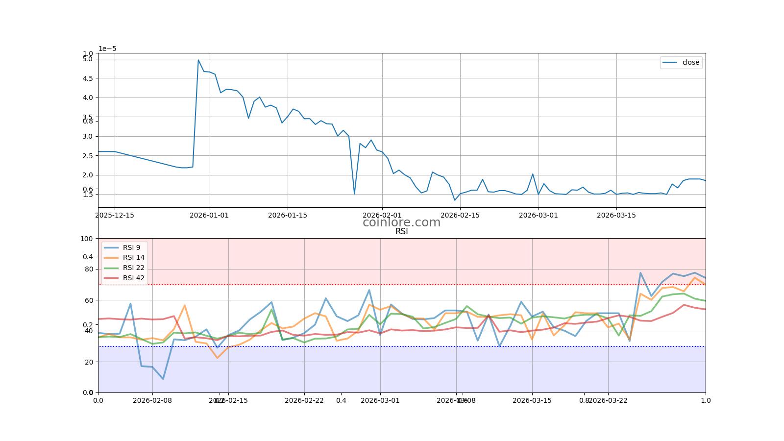Medodo Coin RSI indicator