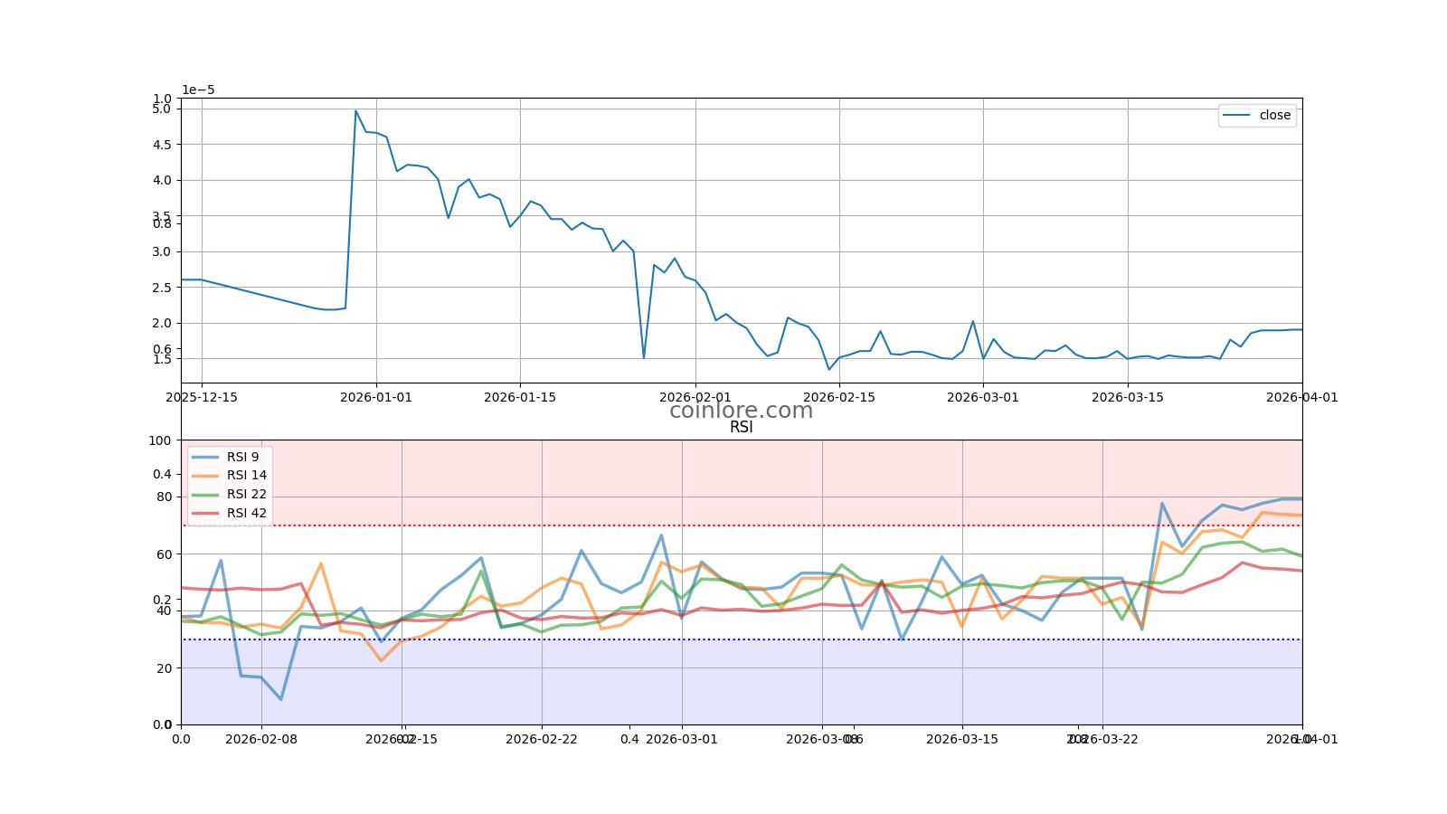 Medodo Coin RSI indicator
