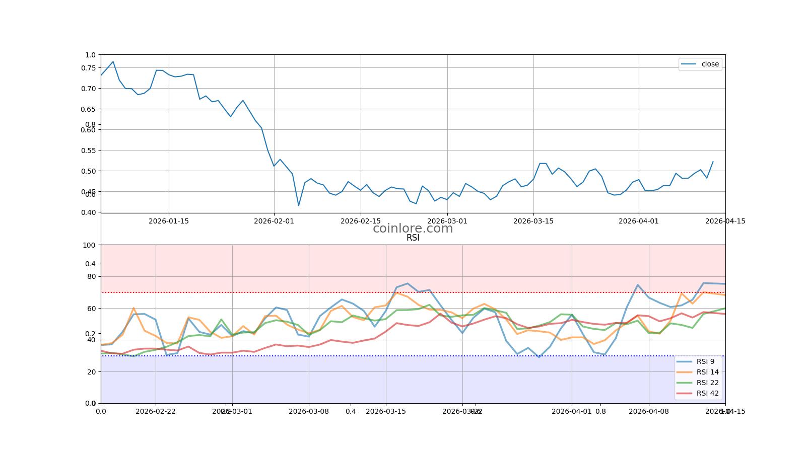 Meeds DAO RSI indicator