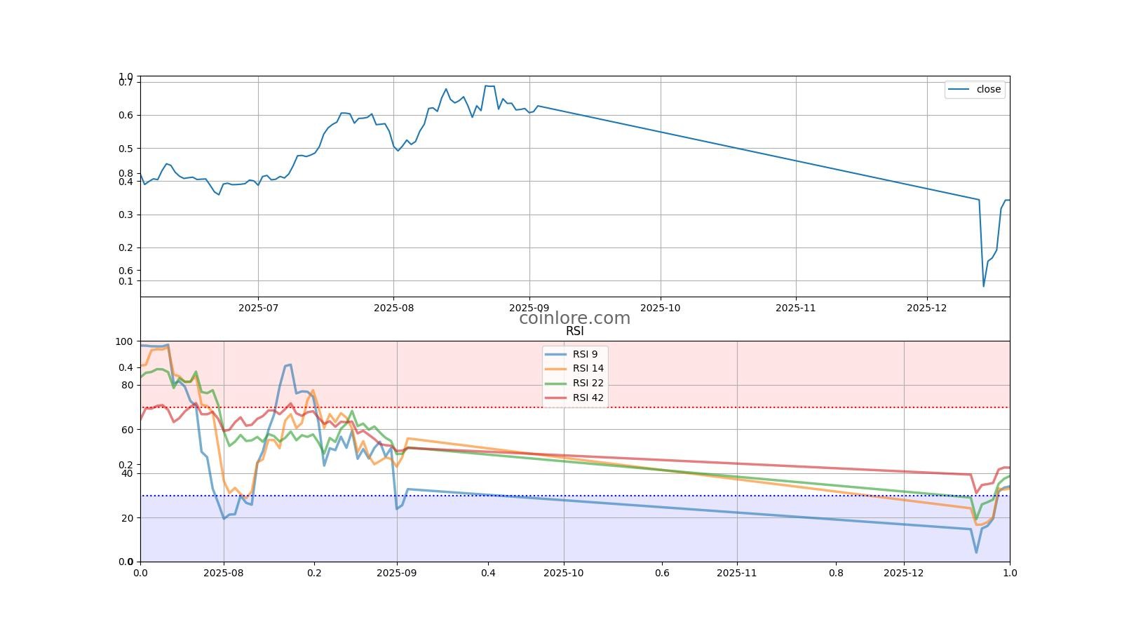 Meeds DAO RSI indicator