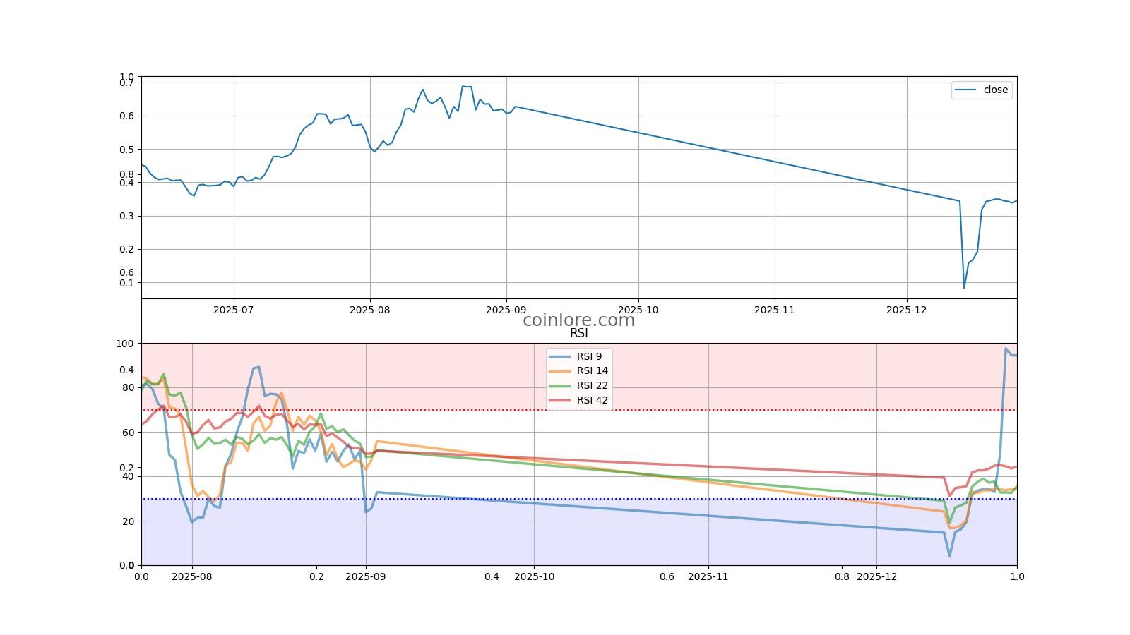 Meeds DAO RSI indicator
