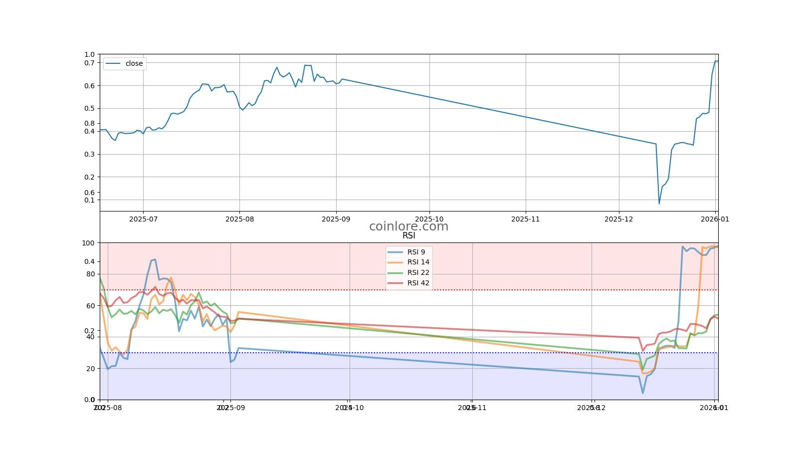 Meeds DAO RSI indicator