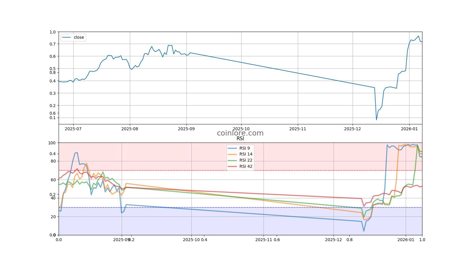 Meeds DAO RSI indicator