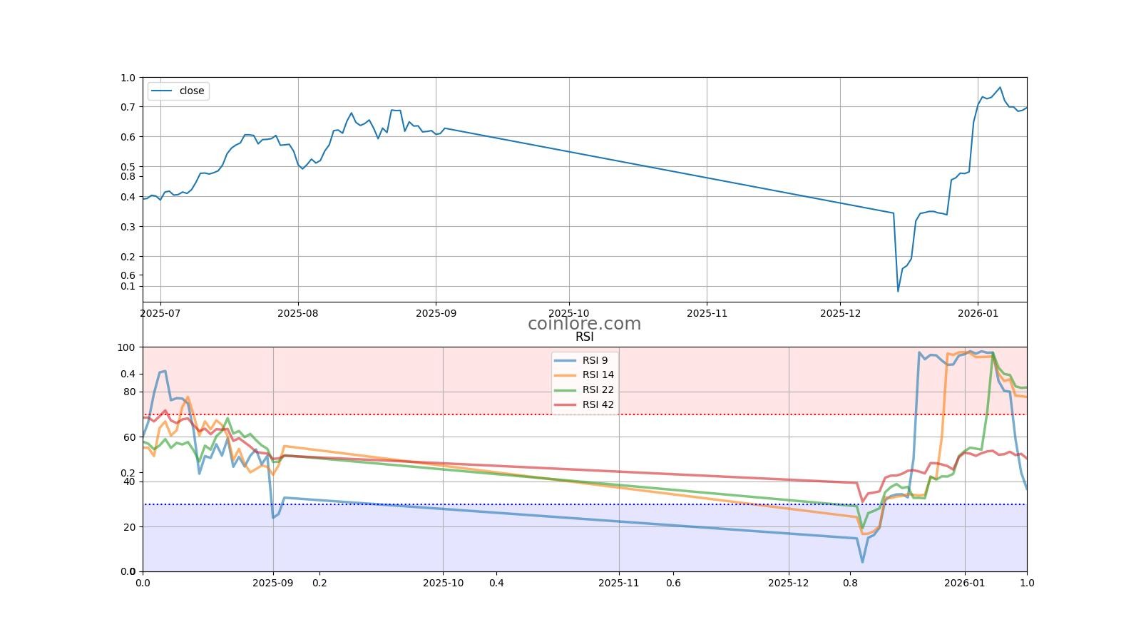 Meeds DAO RSI indicator