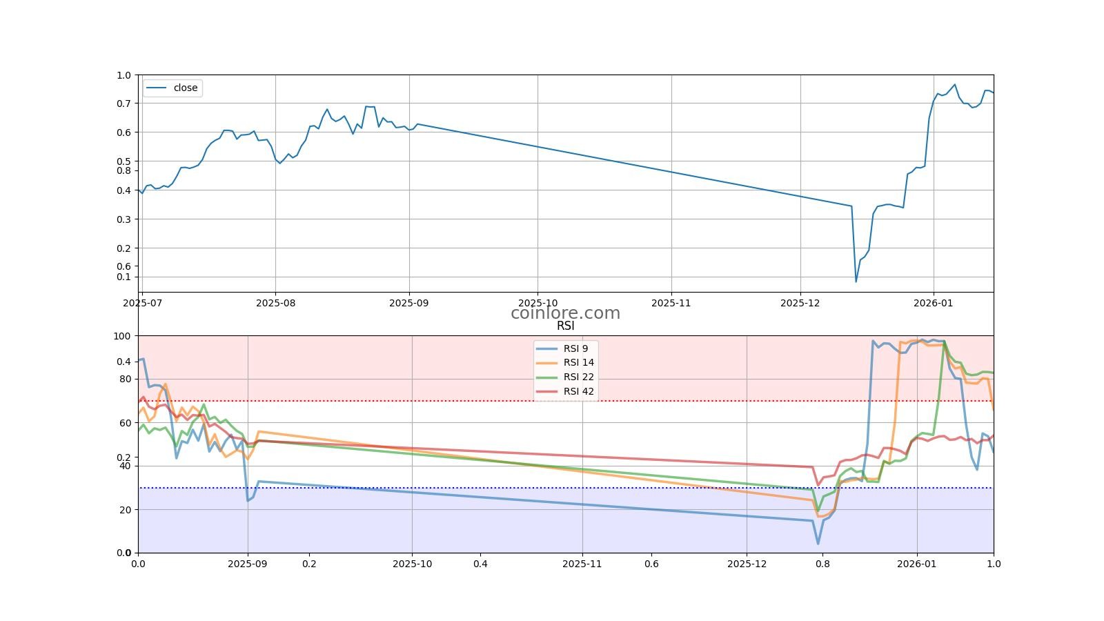 Meeds DAO RSI indicator