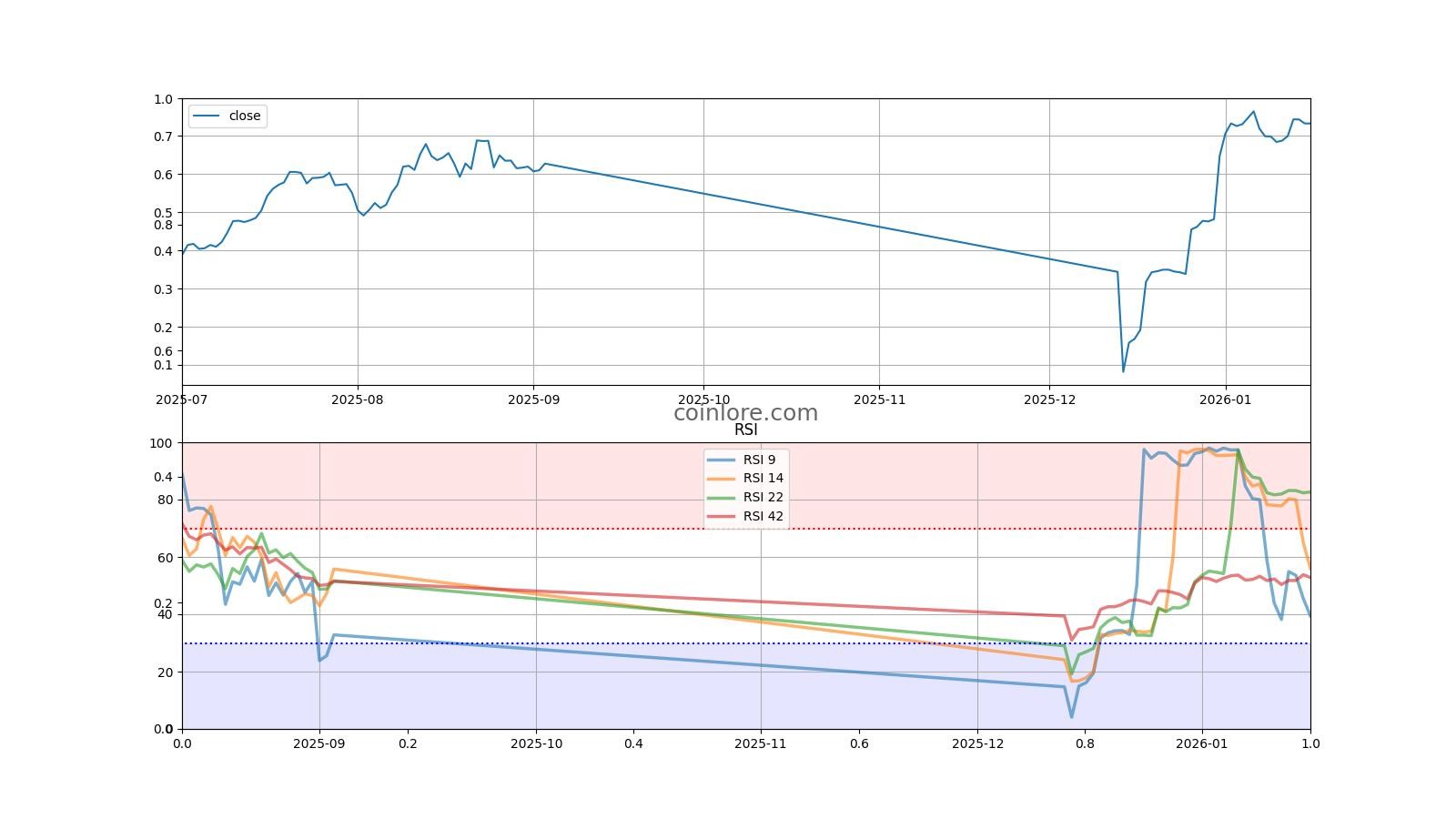 Meeds DAO RSI indicator