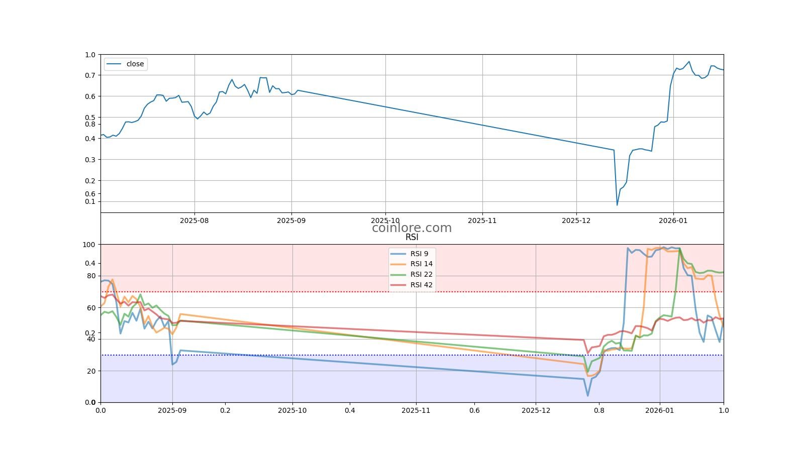 Meeds DAO RSI indicator