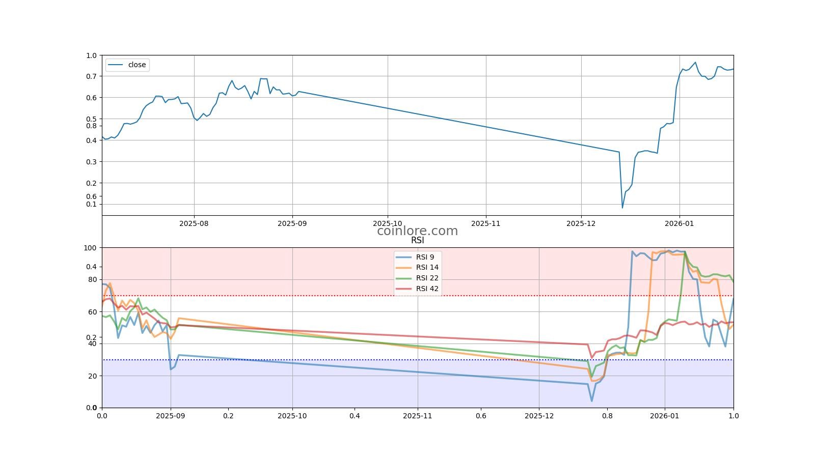 Meeds DAO RSI indicator