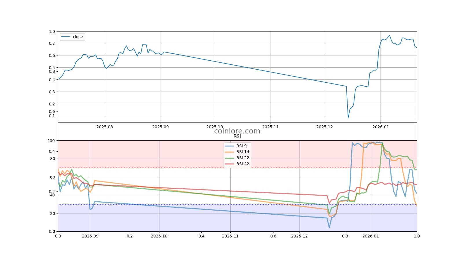 Meeds DAO RSI indicator