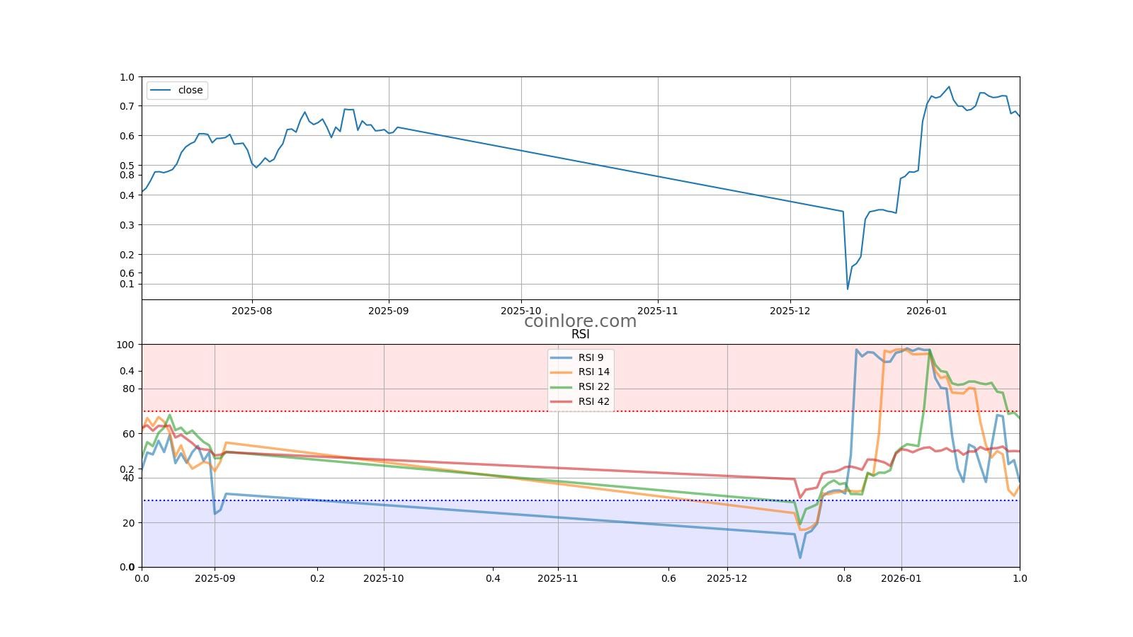 Meeds DAO RSI indicator