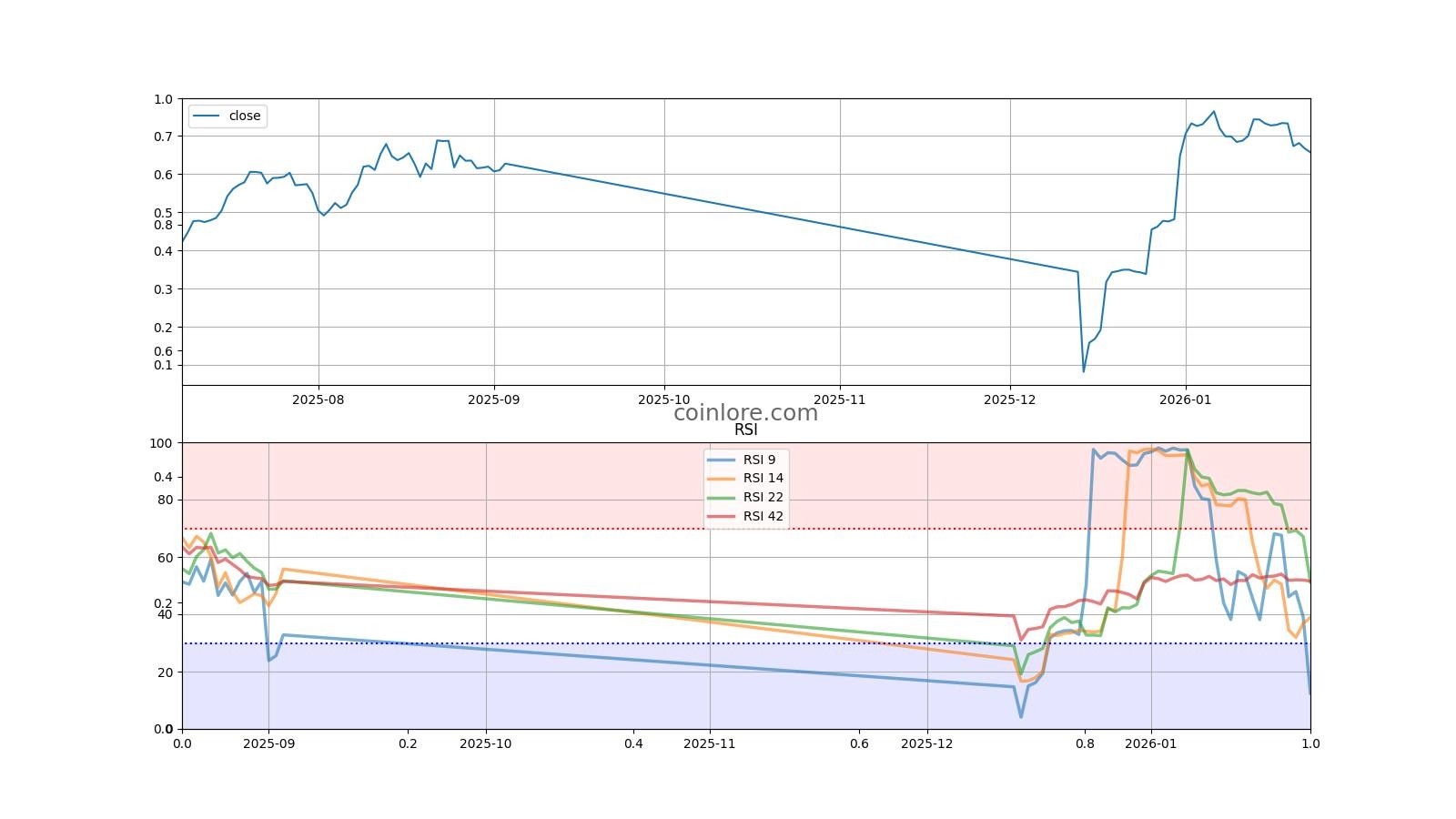 Meeds DAO RSI indicator