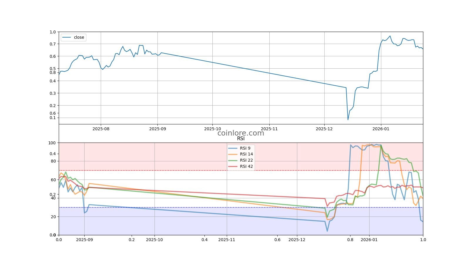 Meeds DAO RSI indicator