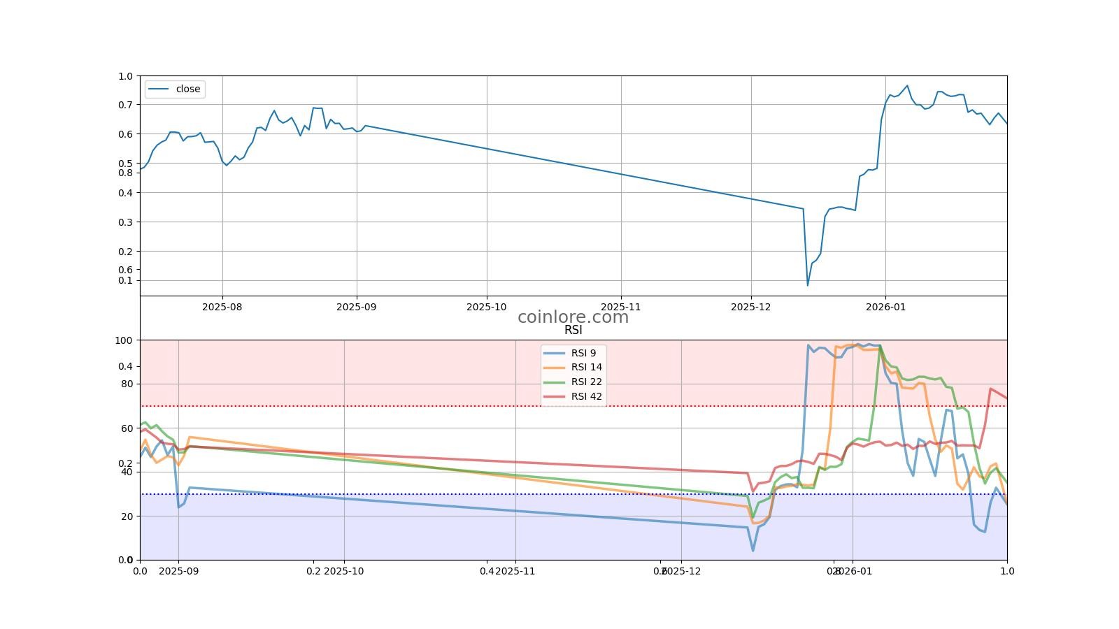 Meeds DAO RSI indicator