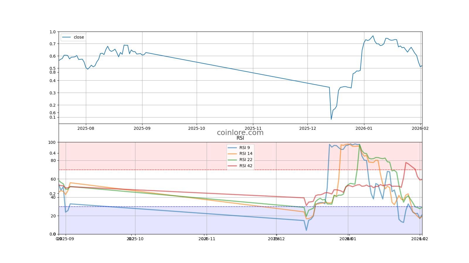 Meeds DAO RSI indicator