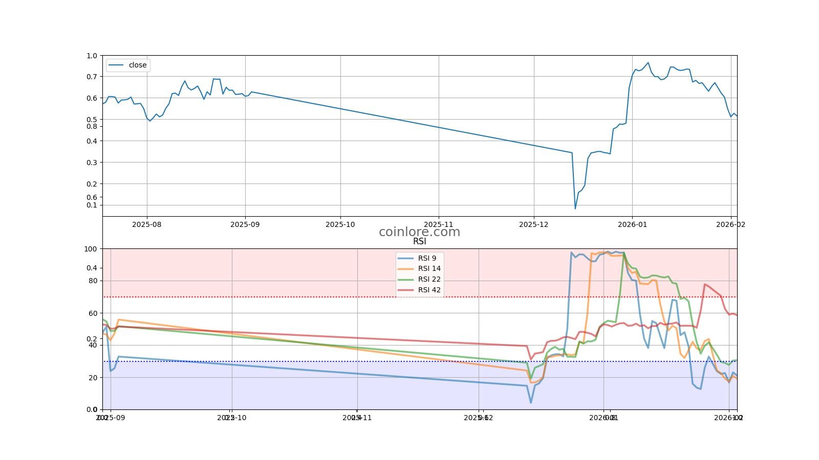 Meeds DAO RSI indicator
