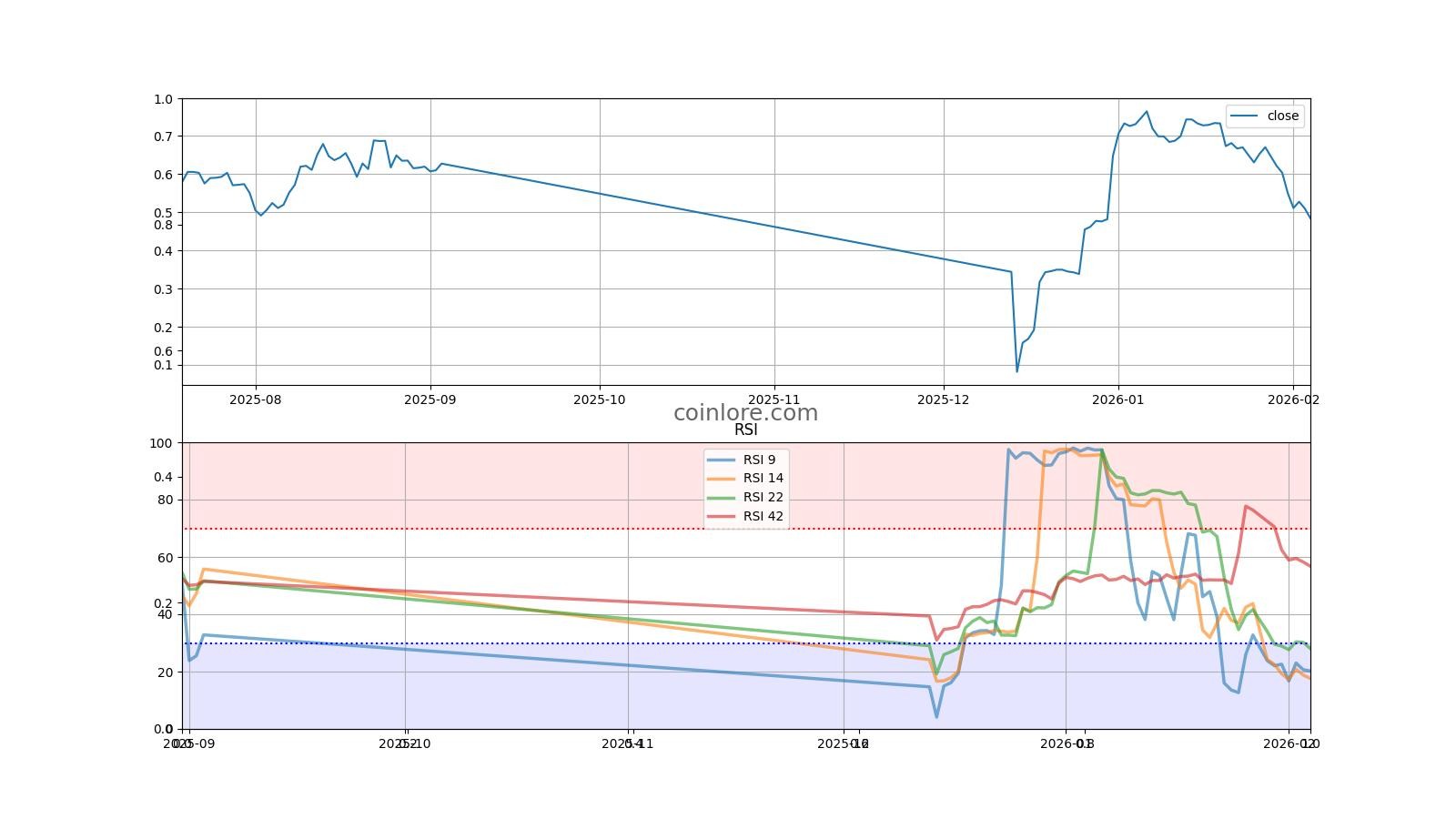 Meeds DAO RSI indicator