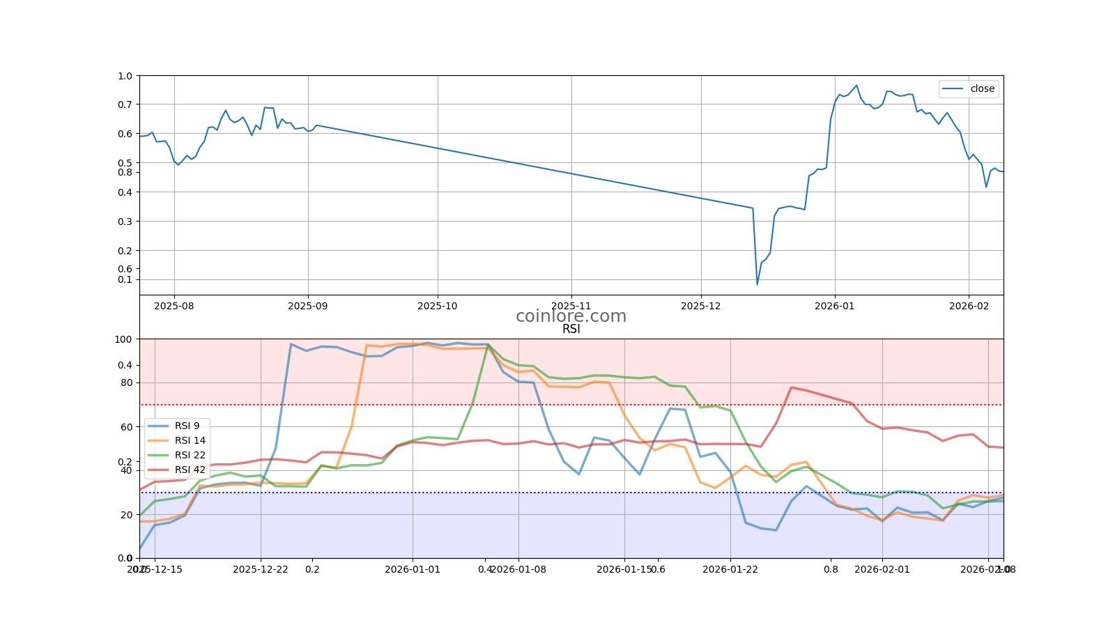 Meeds DAO RSI indicator