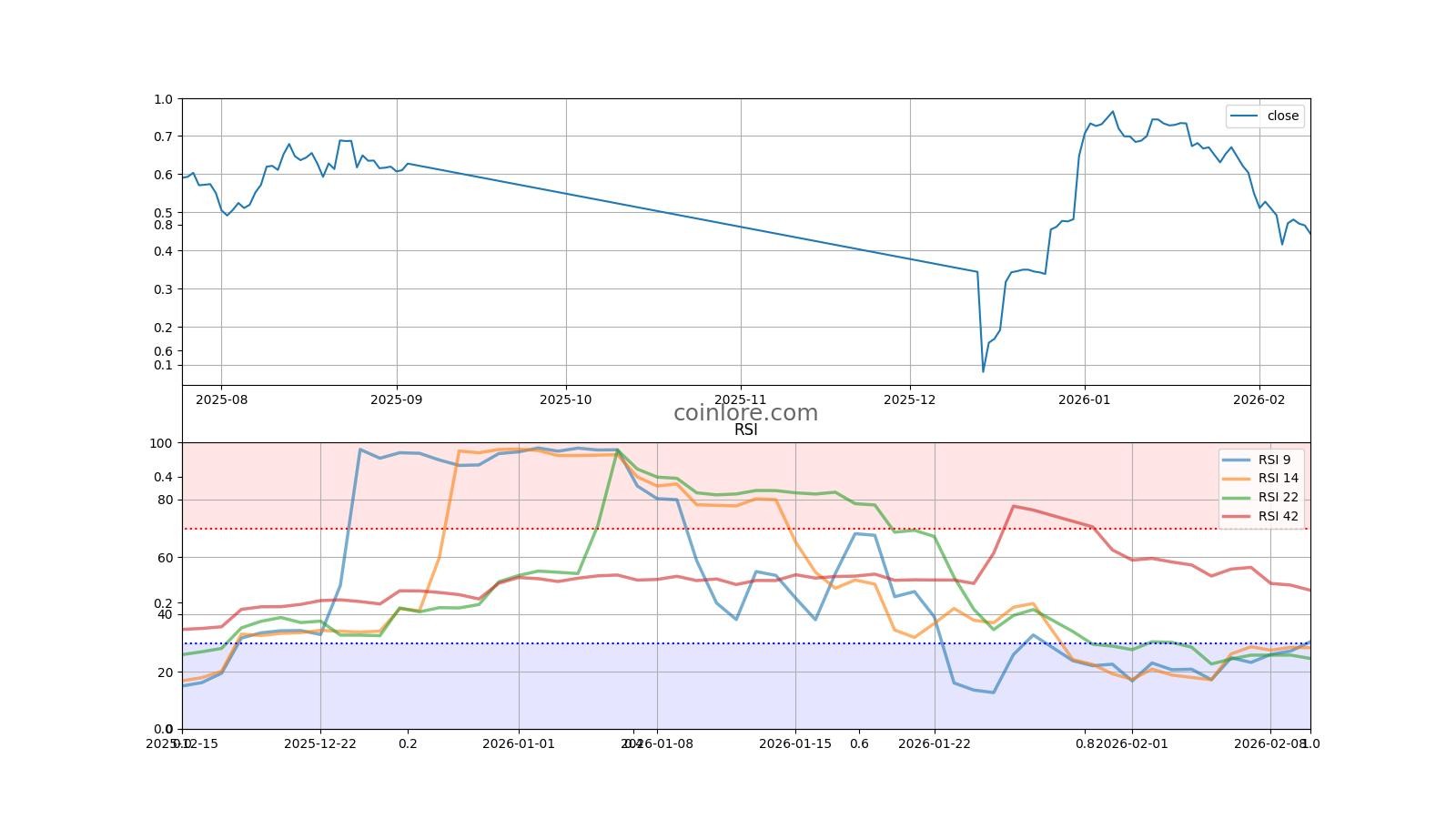 Meeds DAO RSI indicator