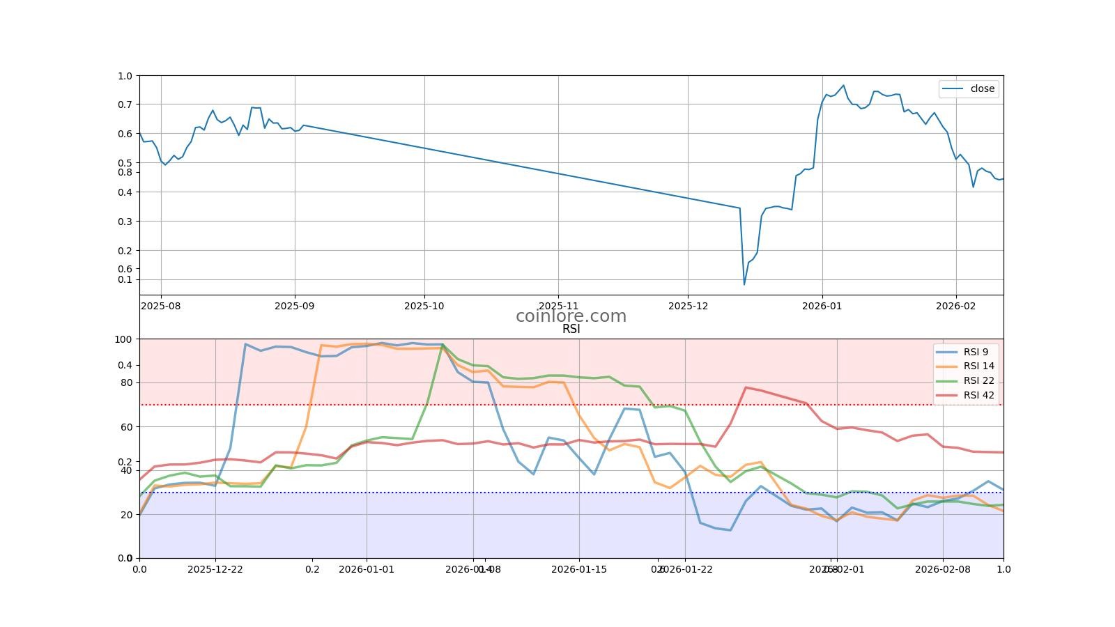 Meeds DAO RSI indicator