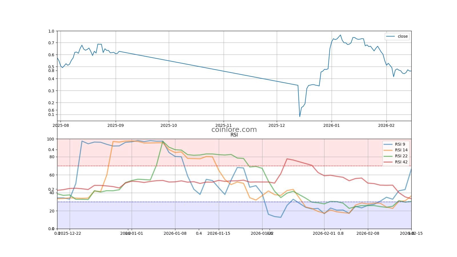 Meeds DAO RSI indicator