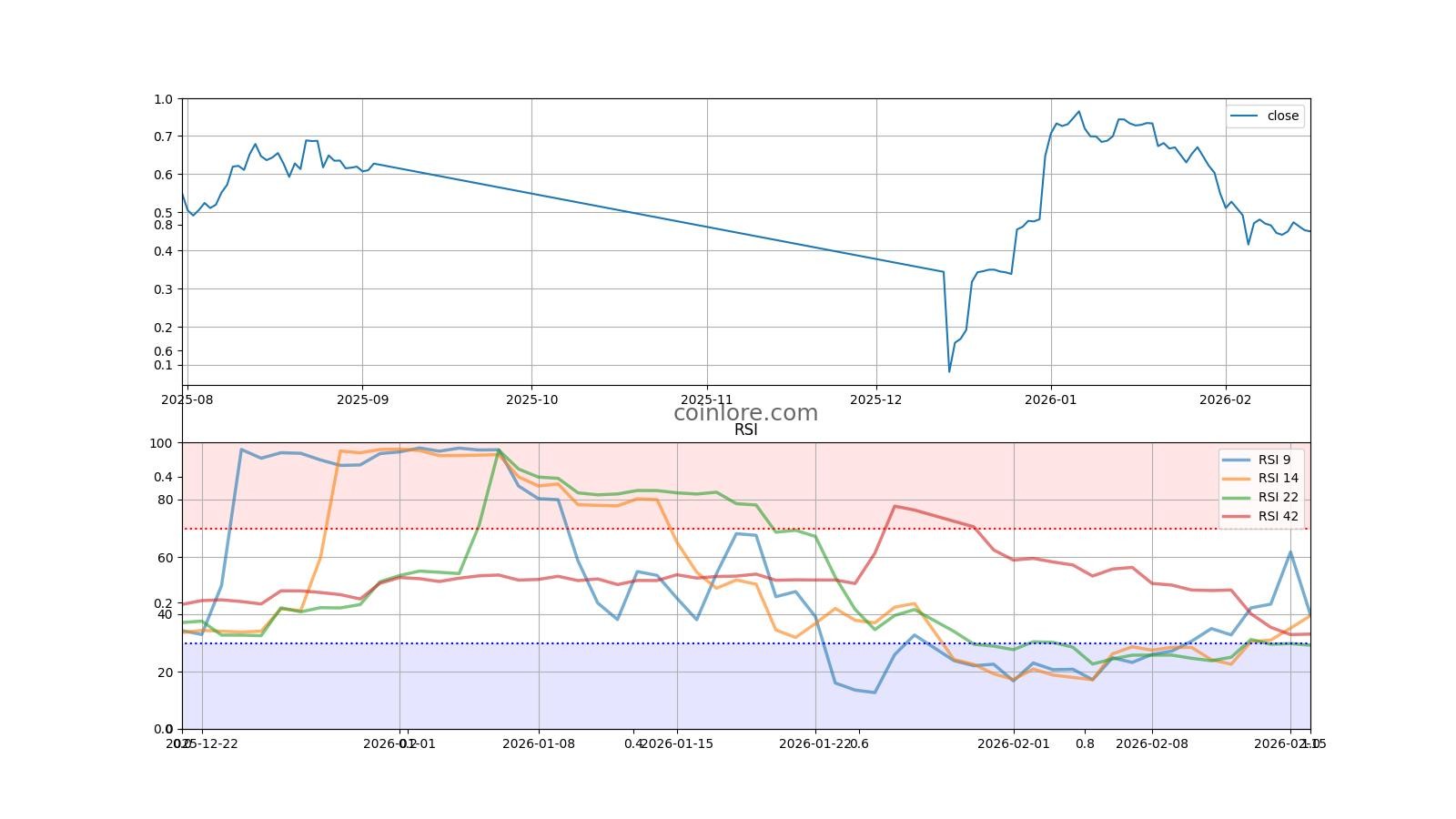 Meeds DAO RSI indicator